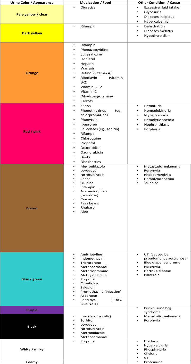 Table 1: Urine Color / Appearance 1-11