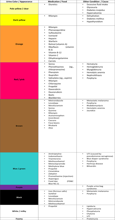 Table 1: Urine Color / Appearance 1-11